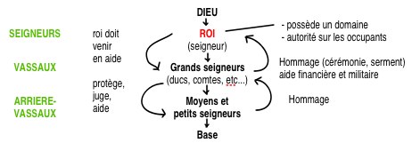 B2. MOYEN-AGE - Naissance de la France - Questions/réponses